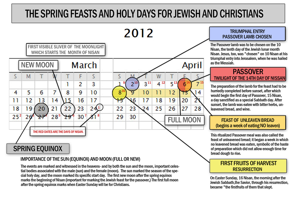 BARE RECORD OF TRUTH: 33: SPRING EQUINOX, FULL MOON, PASSOVER and ...