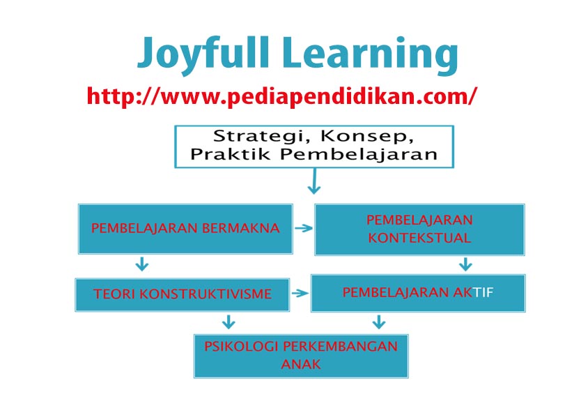 Strategi, Konsep dan Praktik Pembelajaran Joyfull Learning - Pedia ...