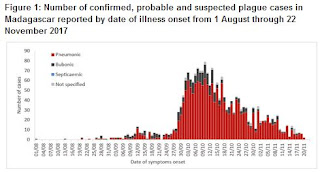 Avian Flu Diary: WHO Disease Update: Plague In Madagascar