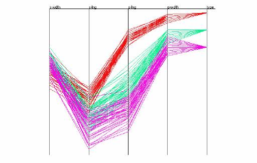 Map-Analysis-wtl08: Parallel coordinate graph