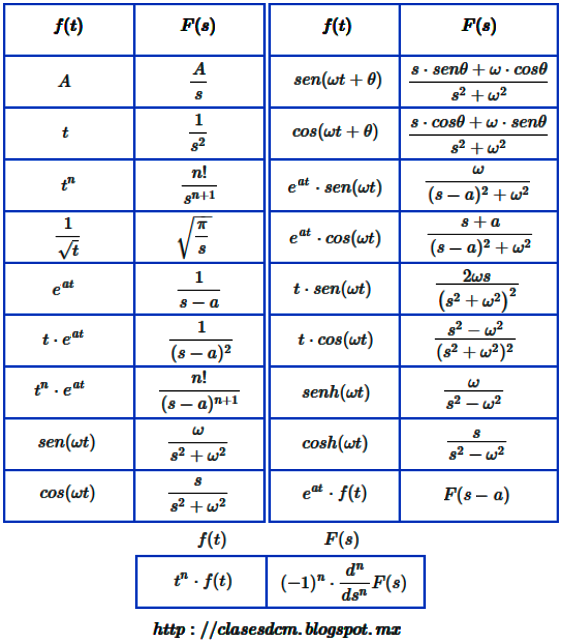 Clases De Matematicas Iii Transformada De Laplace Inversa