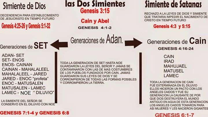 LA VERDAD CON CRISTO: Simiente de Dios y Simiente de satanas