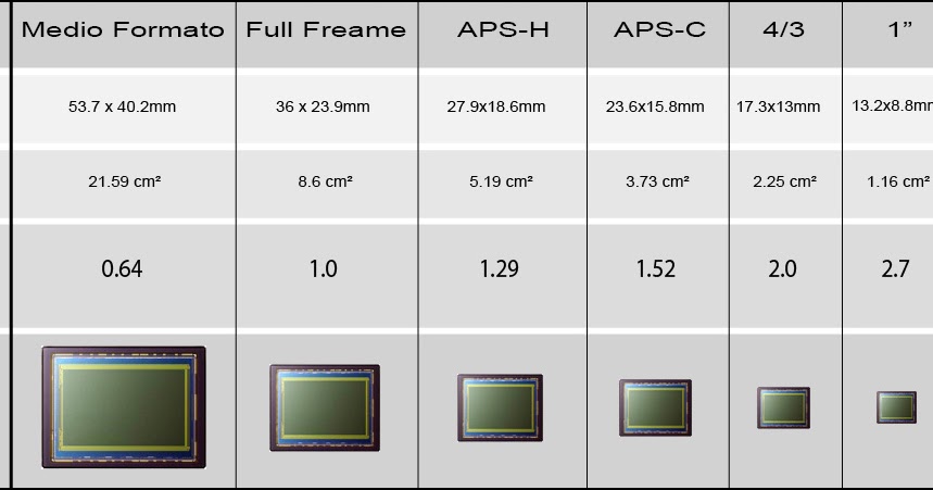 Dimensione dei sensori nelle fotocamere digitali - Corso di Fotografia ...