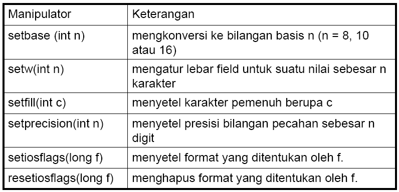 Perintah Dasar C++ Fungsi Manipulator Cara menggunakan dan Contohnyaa - ILmu Gua ILmu Luh Juga