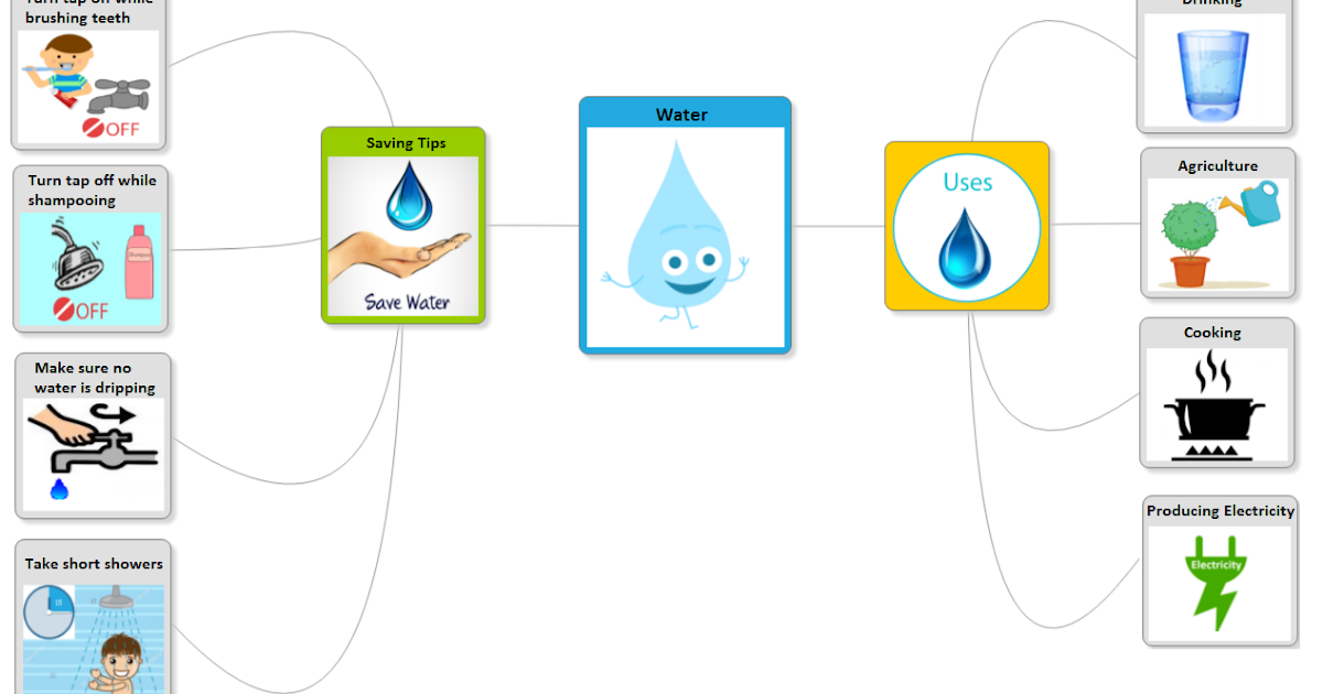 Smart Energy: Water Saving: Mind Map