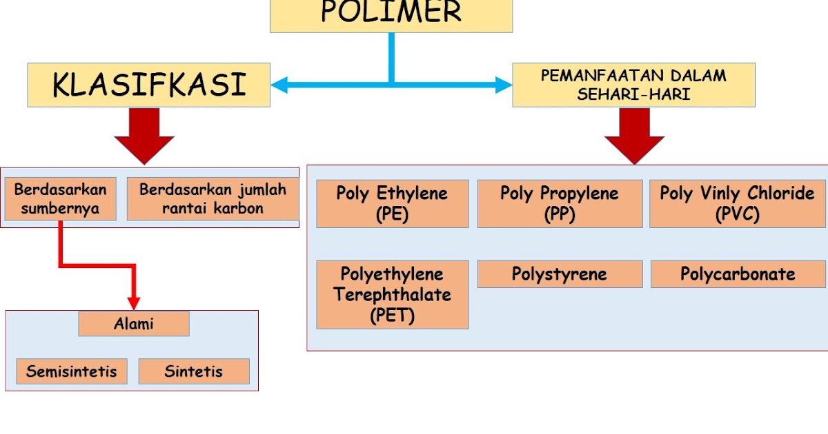 KimintekHijau.com: Pemanfaatan Polimer