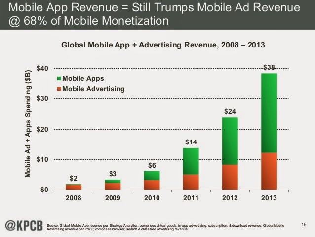 nigatech: mobile app revenue vs mobile advertising revenue