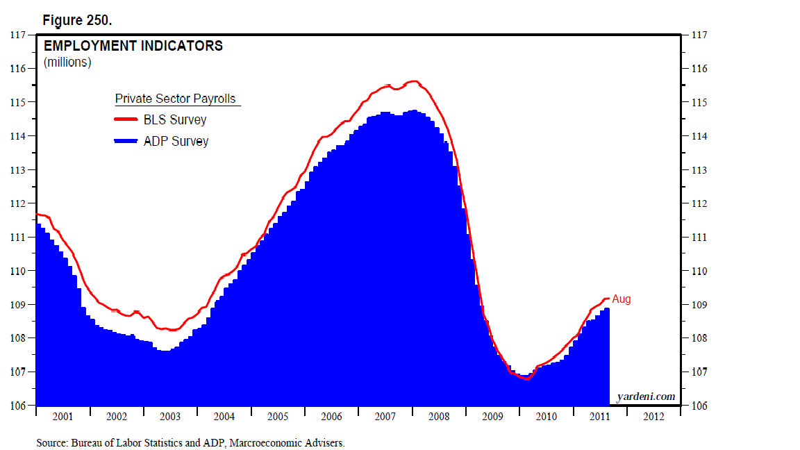 Dr. Ed's Blog: US Employment Indicators