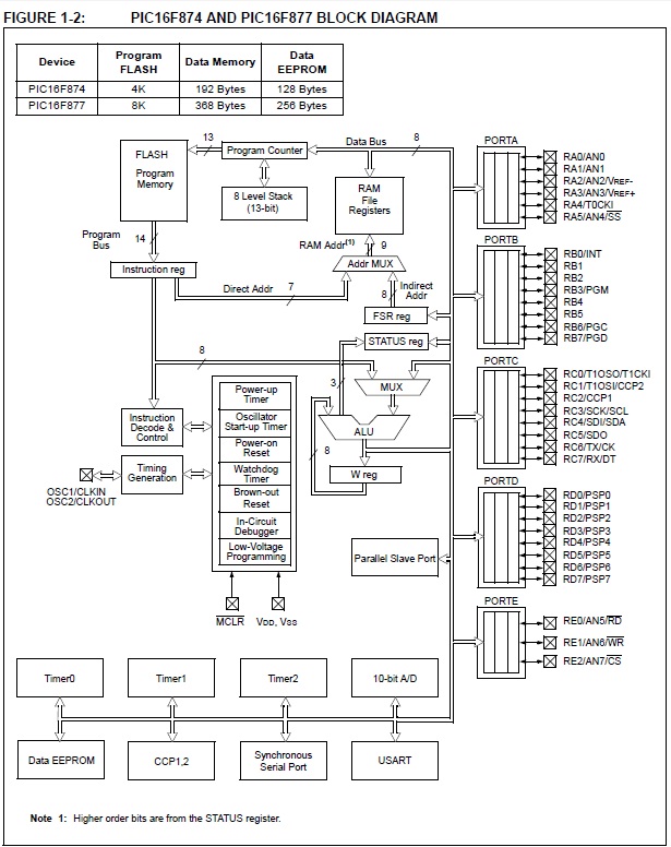 TodoElectrodo: PIC 16F877