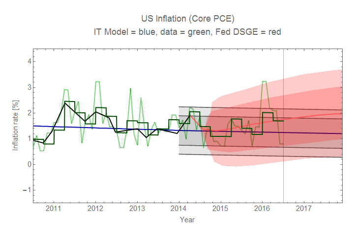 Information Transfer Economics Ie Vs Ny Fed Dsge Model Update