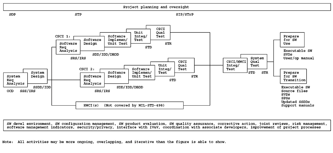 onurovs1: MIL STD 498