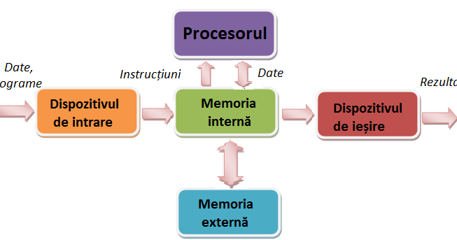 Informatica CM: Schema functionala a calculatorului