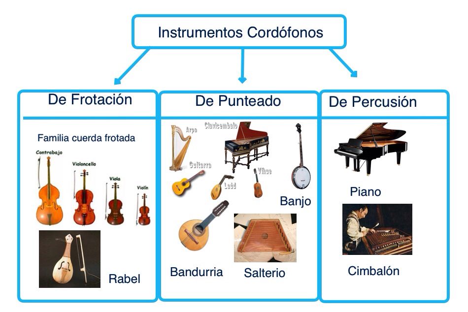 Las Cualidades Del Sonido: Los Instrumentos: Cordófonos