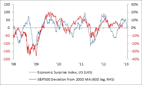 Economics Finance Investment & Stuff: Citi Economic Surprise Indicator ...