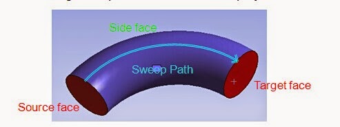 CADFamily.com: ANSYS Meshing Application Introduction--Sweep Meshing