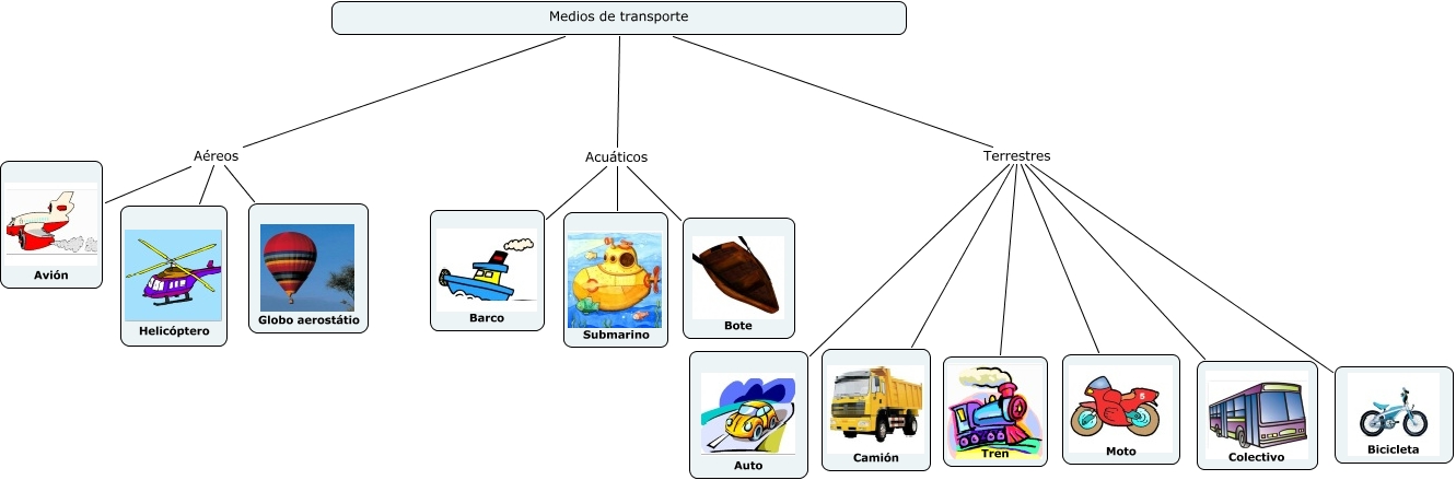 Medios de transporte aereos en inglés - Imagui