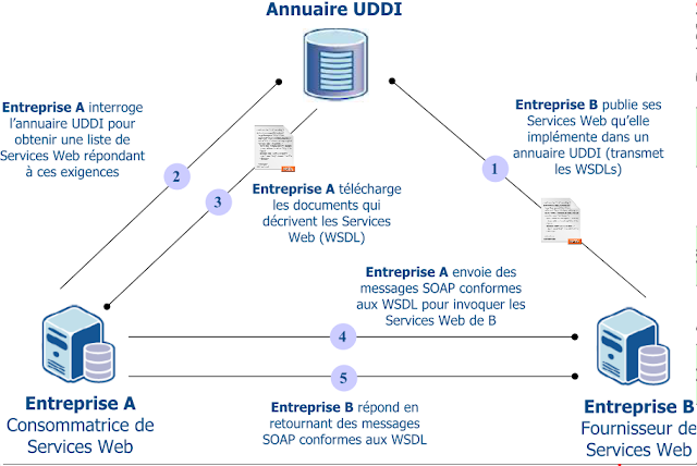 Best Practices Software engineering: 3.SOAP => Communicate & Use SoapUI