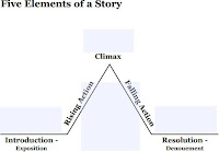 Exposition (inciting incident): The exposition is like the set-up of ...