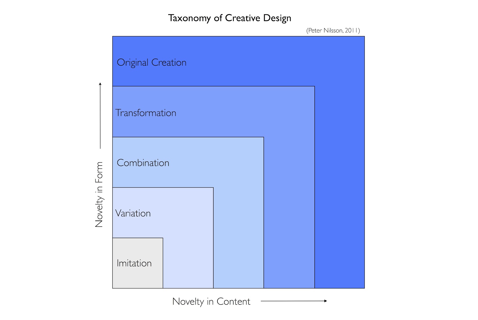 Taxonomy of Creative Design