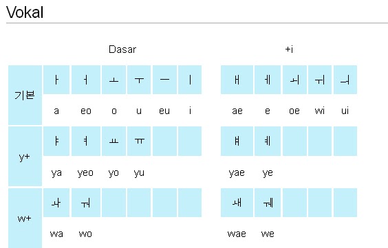 Tabel konsonan dan vokal Hangeul | Iffar itu Dapa