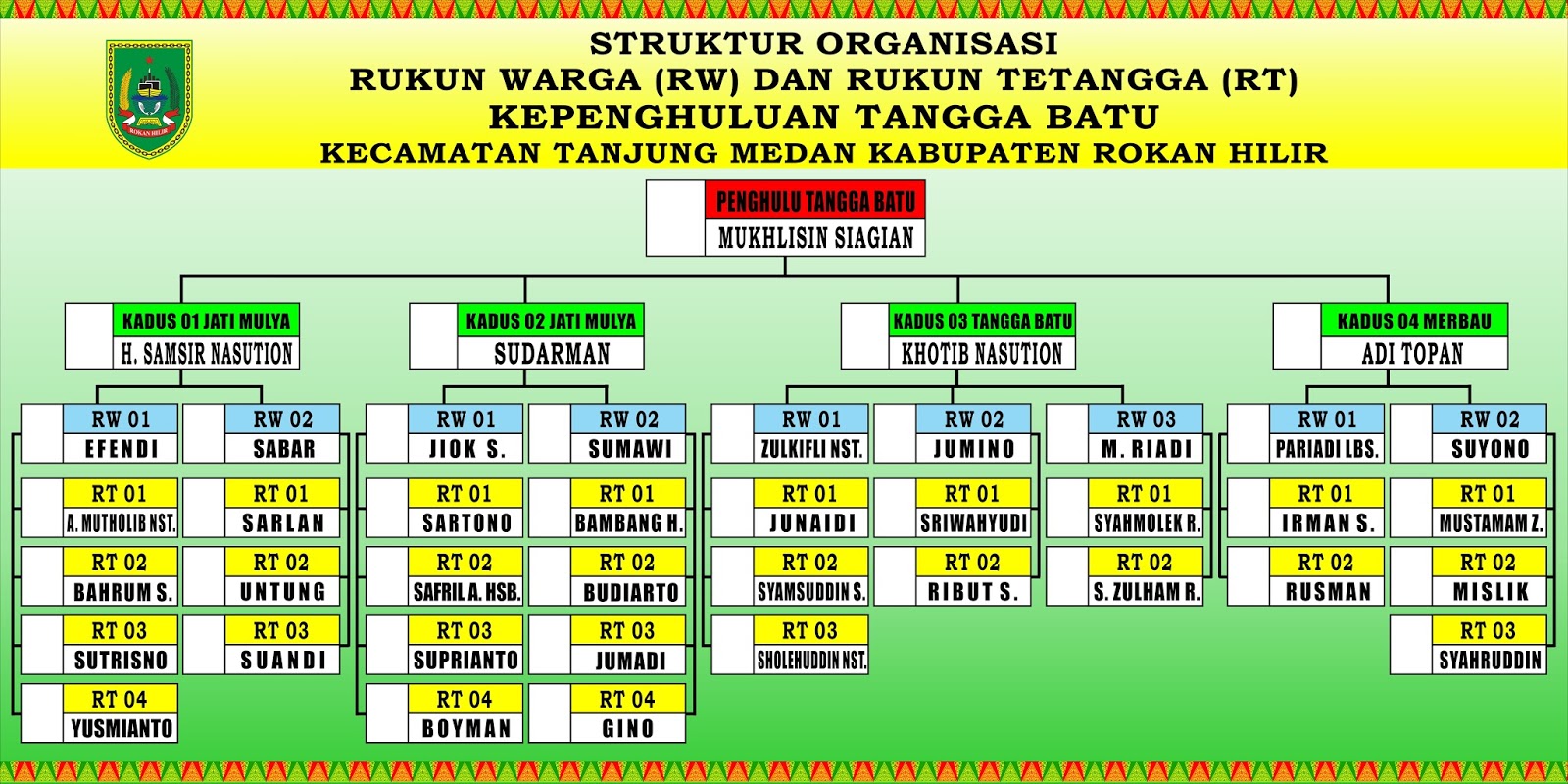 Struktur RT. dan RW. Kepenghuluan Tangga Batu