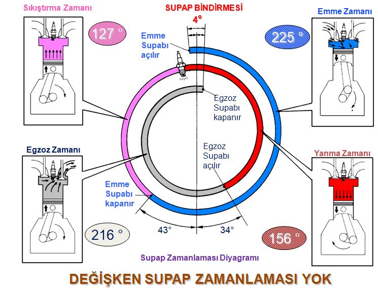 Supap Bindirmesi Nedir Ne Demektir? Ne İşe Yarar Nasıl Yapılır?