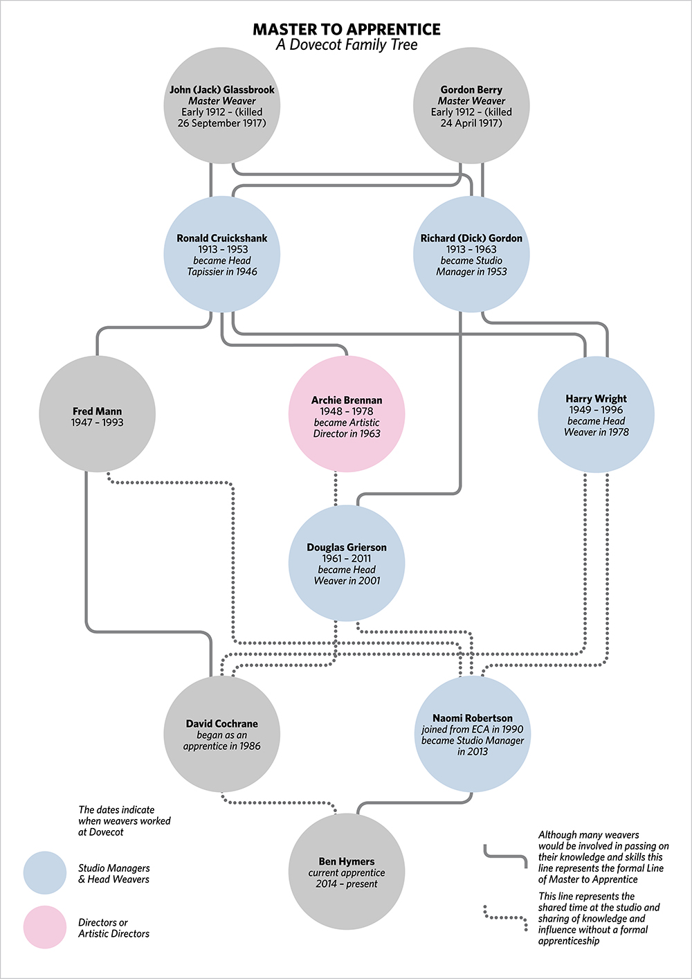 James Brook / Design: The Weaver's Apprentice Family Tree