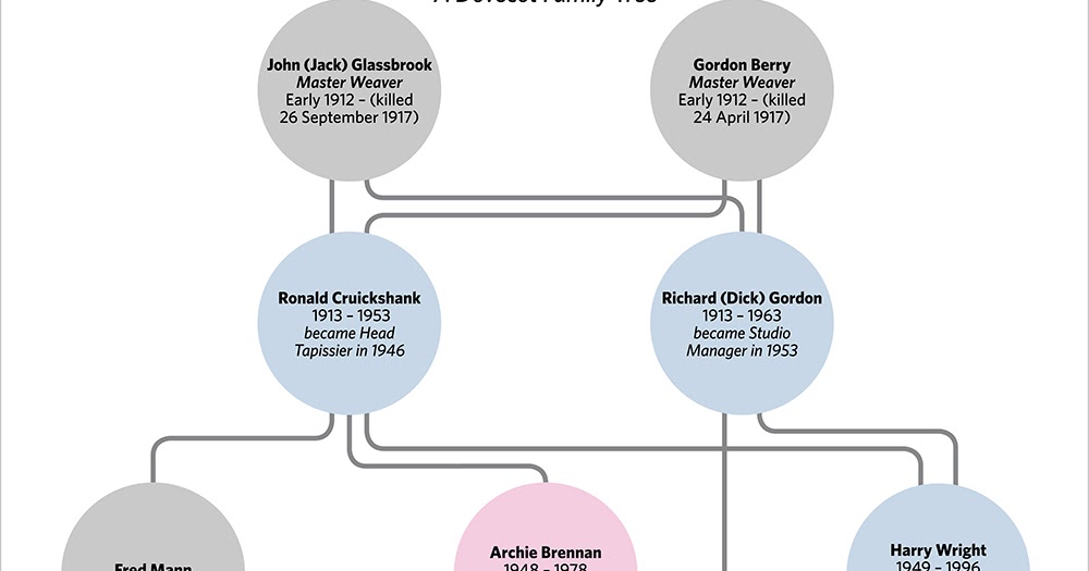 James Brook / Design: The Weaver's Apprentice Family Tree