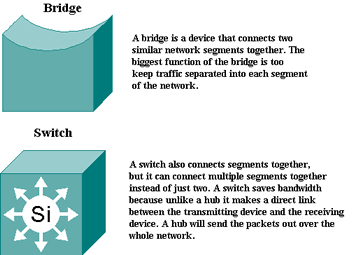 Perbedaan Bridge & Switch | MikroTik ~ ArchTechLife