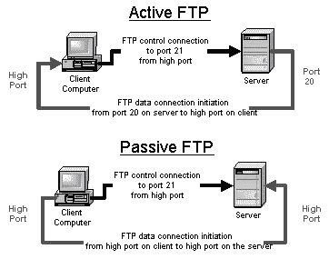 Linux Tutors: File Transfer Protocol (FTP)