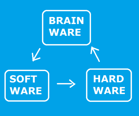 KOMPONEN UTAMA KOMPUTER : HARDWARE,SOFTWARE, & BRAINWARE ~ Informatika ...