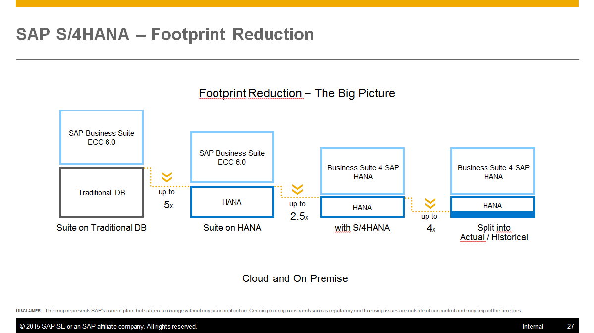 SAP Infrastructure Integration - Experiences and Thoughts: The right ...