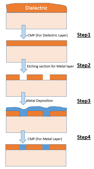 Dishing and Erosion (CMP) |VLSI Concepts