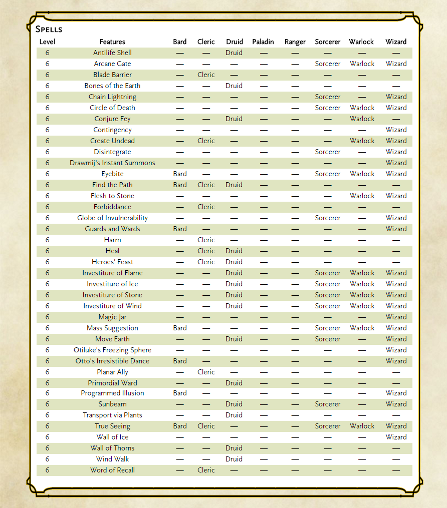 Master Of Dungeons: 5e Spells and which classes can cast them