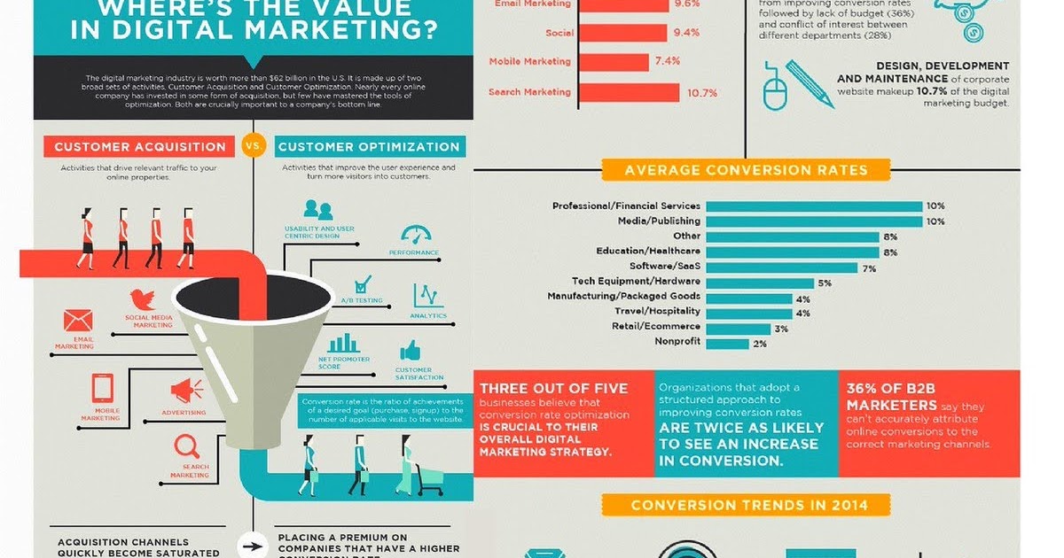 Where is the value in digital marketing