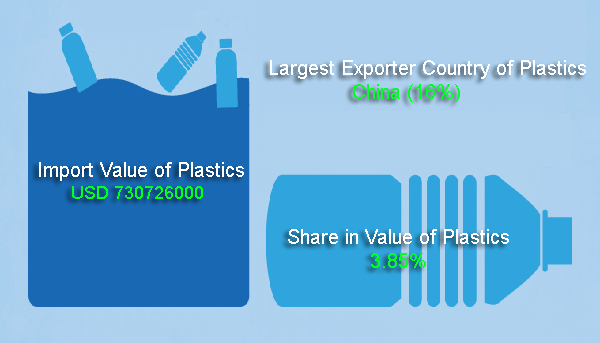 Export Genius: Plastics Import Data of Sri Lanka 2015