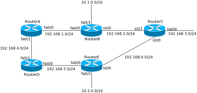 Configuring EIGRP | Cisco Central