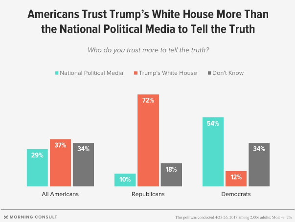 Media Confidential: Americans Give Media Poor Marks