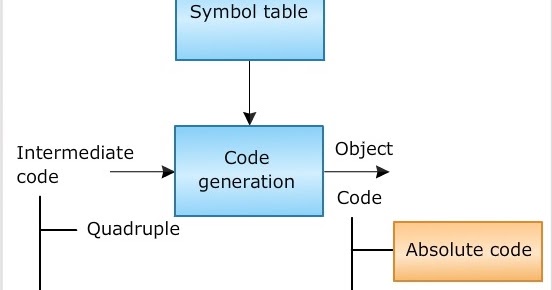 Introduction To Code Generation In Compiler CSE Study Material