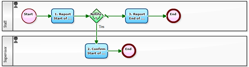 Workflow Sample: April 2011