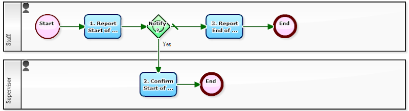 Workflow Sample: April 2011