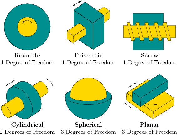 Kinematic Pair, Classification of Kinematic Pair - Mechanical-Master