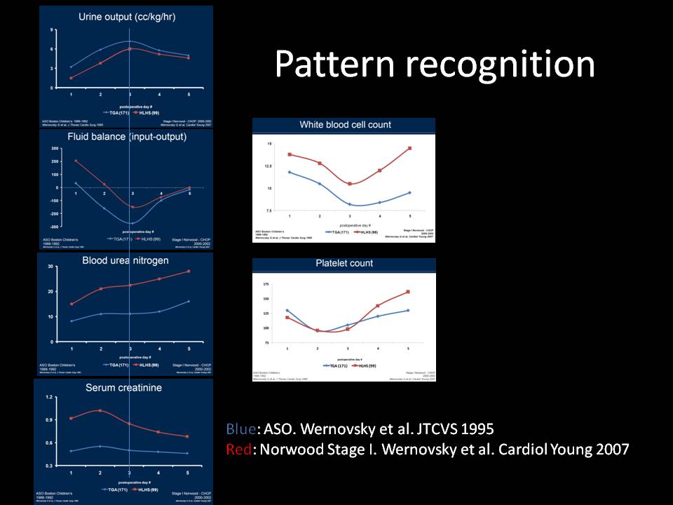 Pedi cardiology: ICU: Pattern Recognition