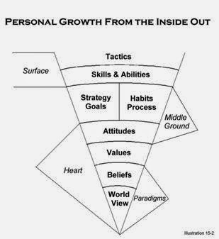 Lift You UP Blog - Always there for You: GROWTH FROM INSIDE OUT CHART