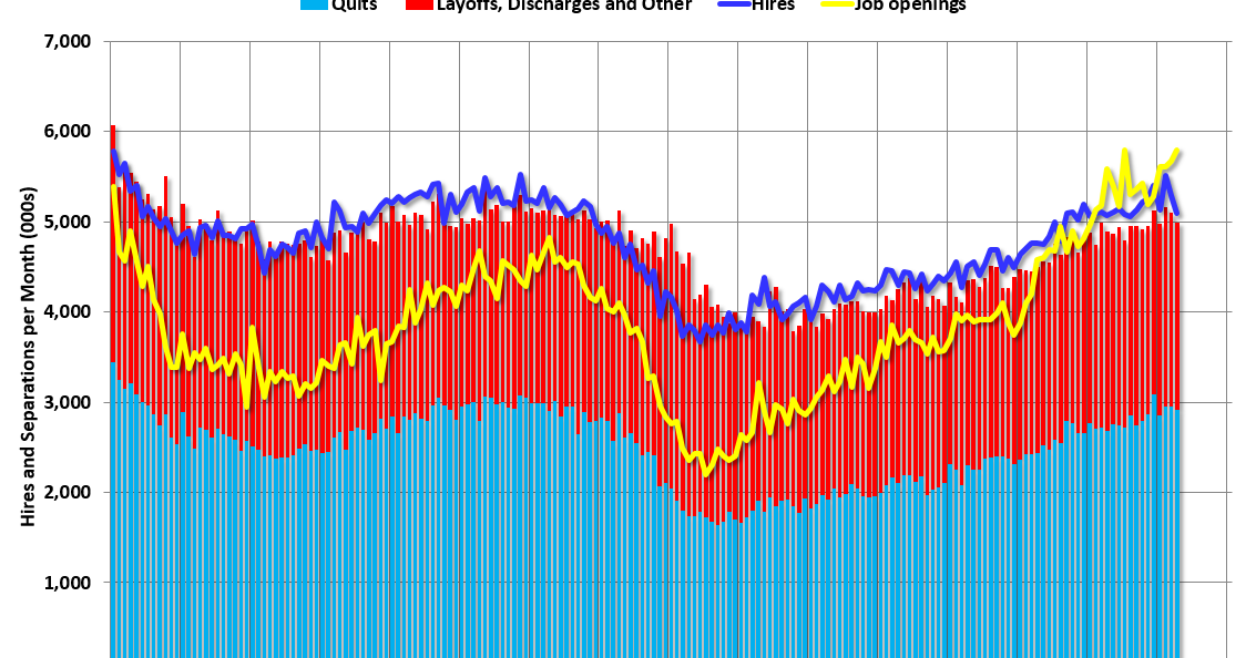 Calculated Risk: BLS: Job Openings increased in April