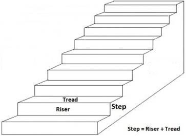 Only4Civil Engineers: Technical Terms in Stairs | Building Construction