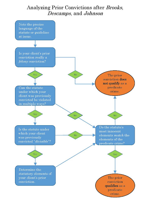 Into the Morass: The Flowchart | Federal Public Defender - District of ...