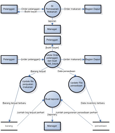 SISTEM INFORMASI: DATA FLOW DIAGRAM atau DIAGRAM ALIRAN DATA