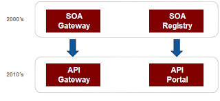 API Gateway and API Portal - The pillars of API Management and the ...