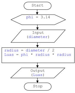 Apa itu logika dan Algoritma